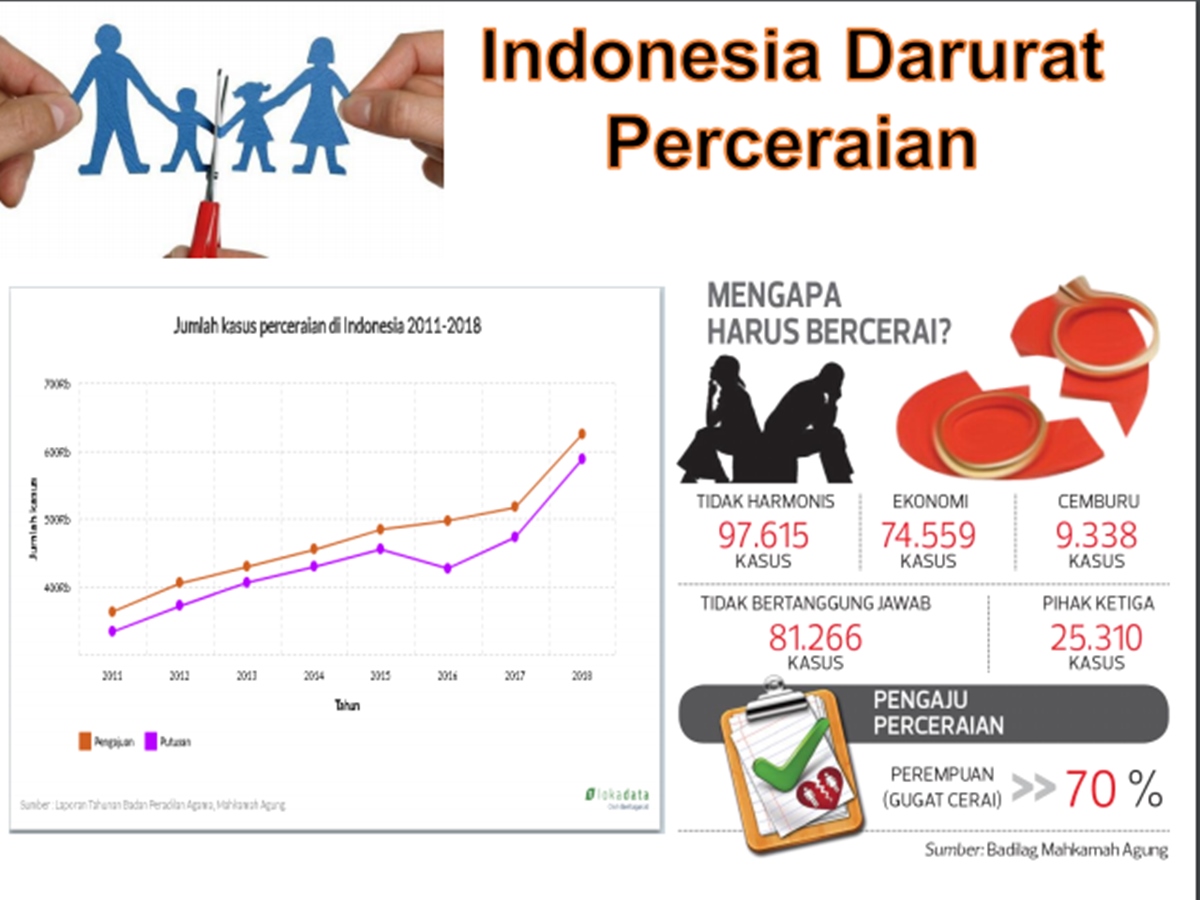 Perceraian - Kompas.id