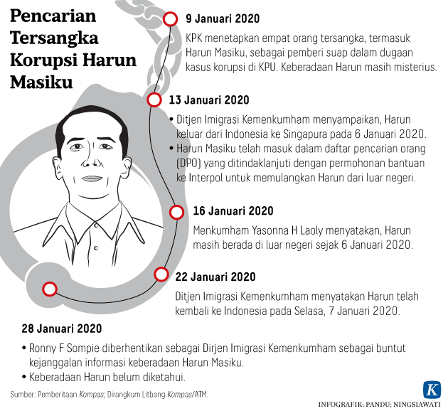 When the names of Hasto Kristiyanto and Harun Masiku always roll around ...