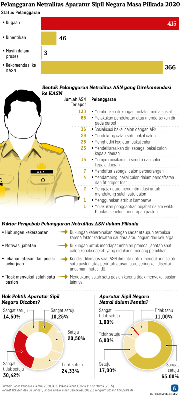 Hampir Separuh Pelanggaran Netralitas ASN Berlangsung Sebelum Kampanye - Kompas.id