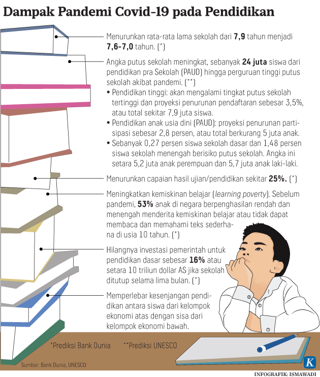 Pemulihan Pendidikan Bergerak dengan Terobosan Merdeka Belajar - Kompas.id