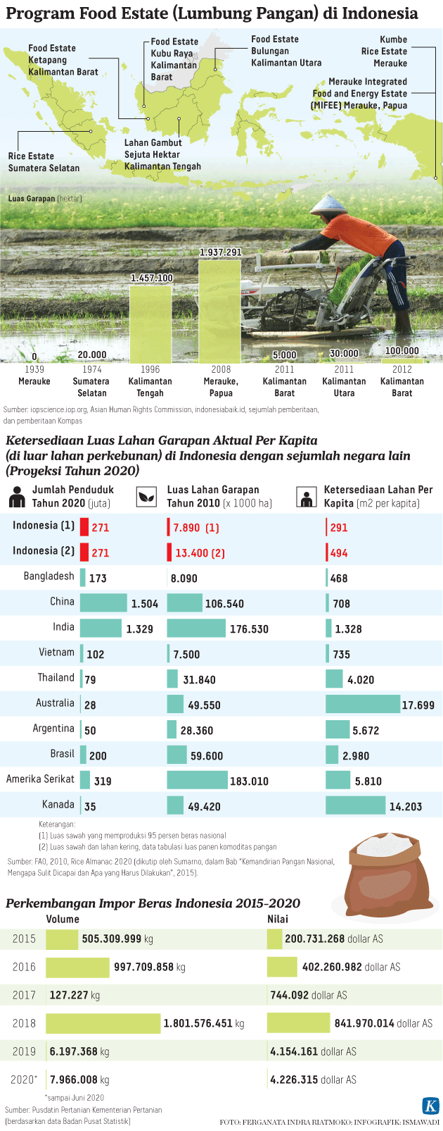 Ancaman Krisis Pangan Masyarakat Lokal di Tengah Kegagalan ”Food Estate ...