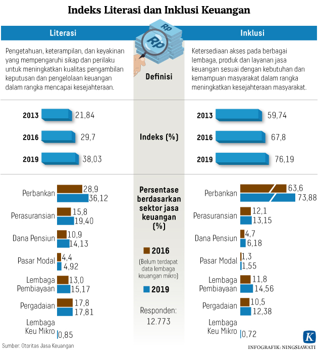Generasi Muda, Investasi, dan Literasi Keuangan - Kompas.id