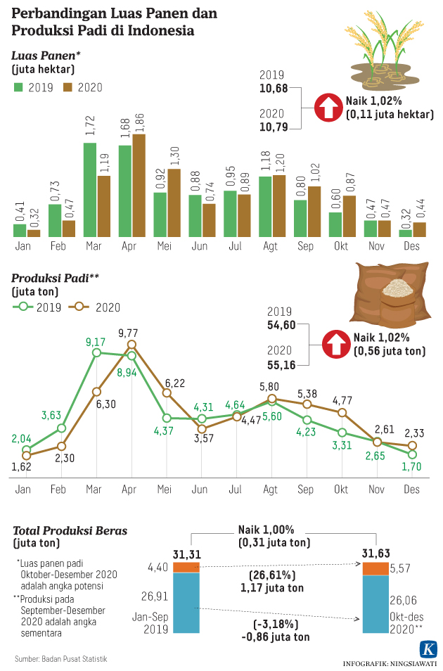 Kian Tidak Menguntungkan, Petani Tinggalkan Padi - Kompas.id