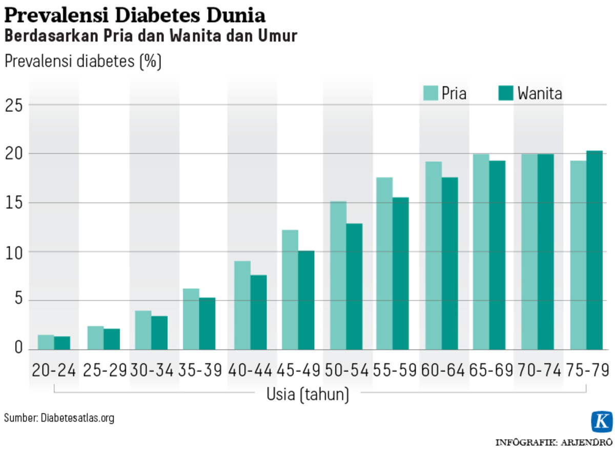 Penanganan Diabetes di Jabar Terkendala Akses hingga Sumber Daya ...