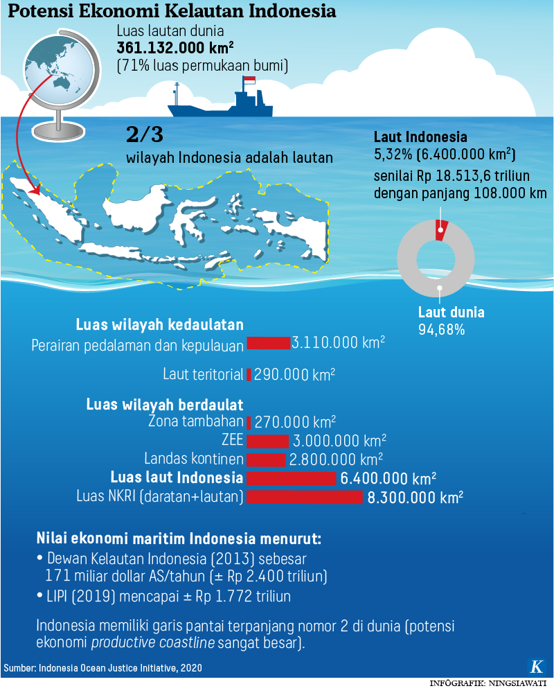 Pengoptimalan Sektor Kemaritiman dalam RPJPN 2025-2045 Perlu Evaluasi ...