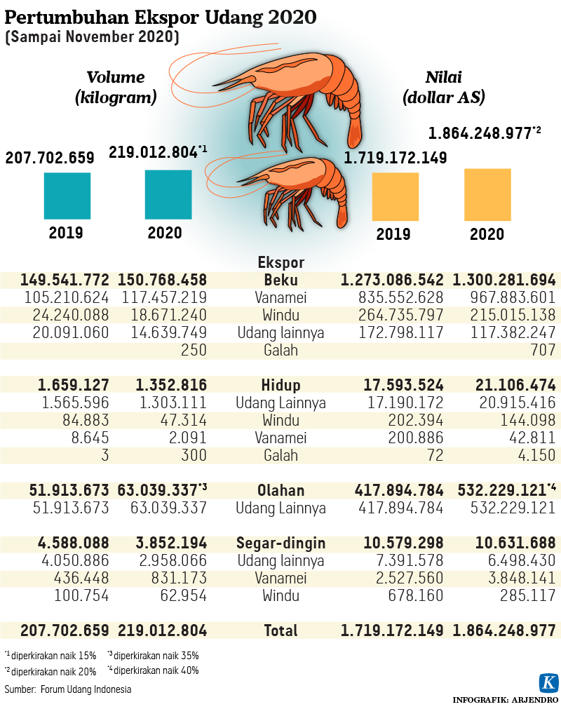 Peluang Pasar Udang Perlu Digenjot di Tengah Ketatnya Persaingan - Kompas.id