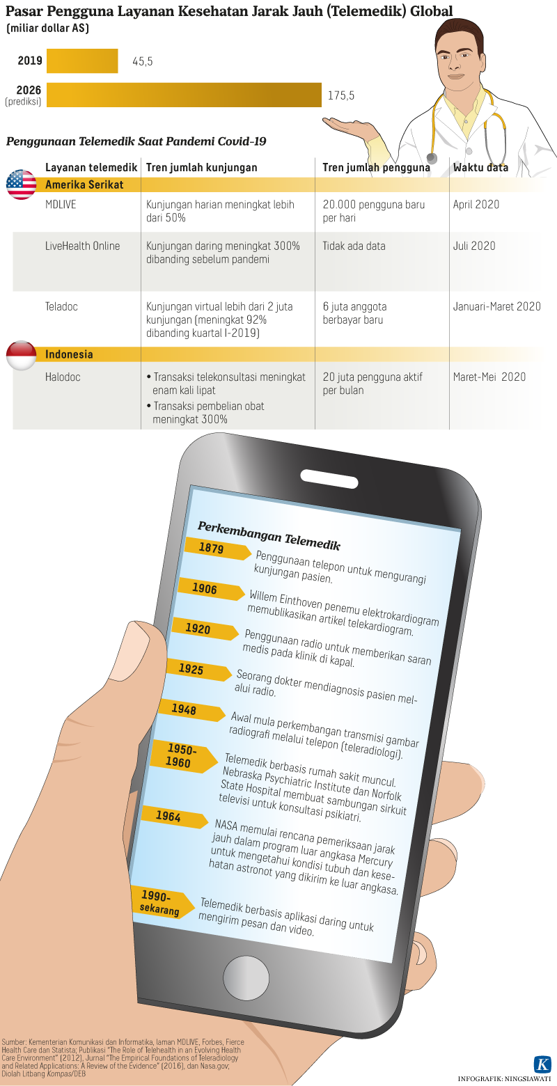 Optimalkan Peran Bidan dengan Layanan Telemedik - Kompas.id