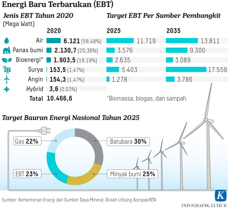Memahami Konsep Energi Baru dan Terbarukan - Kompas.id