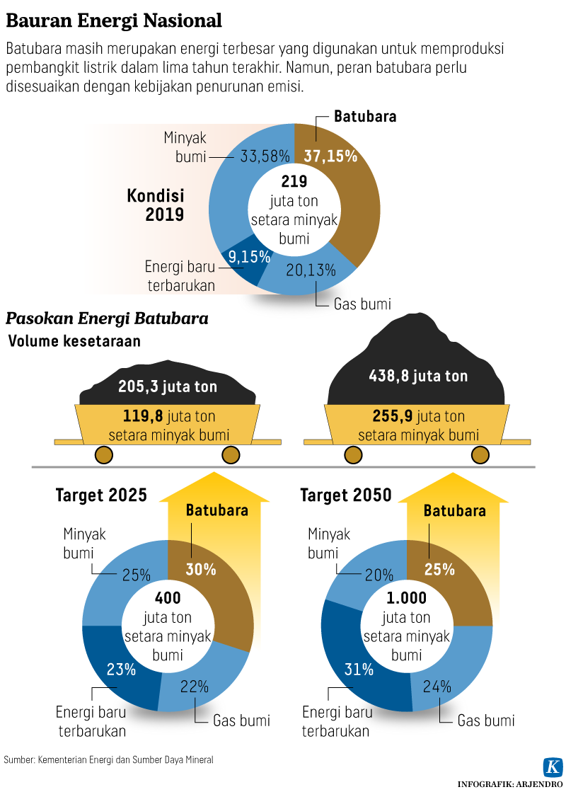 Pacu Energi Bersih, Perbankan Mulai Batasi Pembiayaan Sektor Batubara - Kompas.id