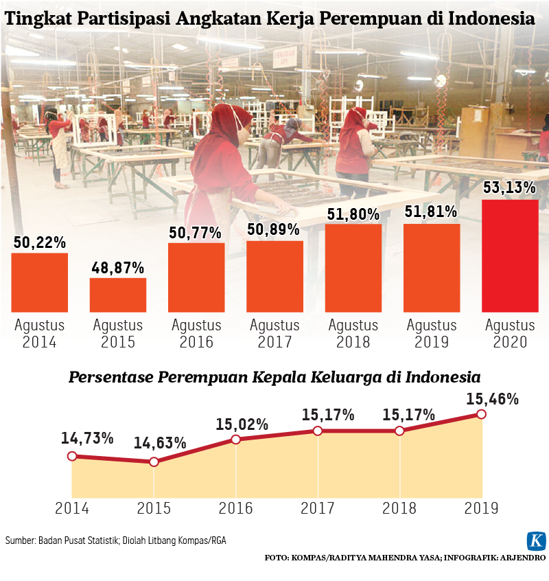 Investasi pada Pengasuhan Anak Dukung Peningkatan Perempuan Bekerja - Kompas.id