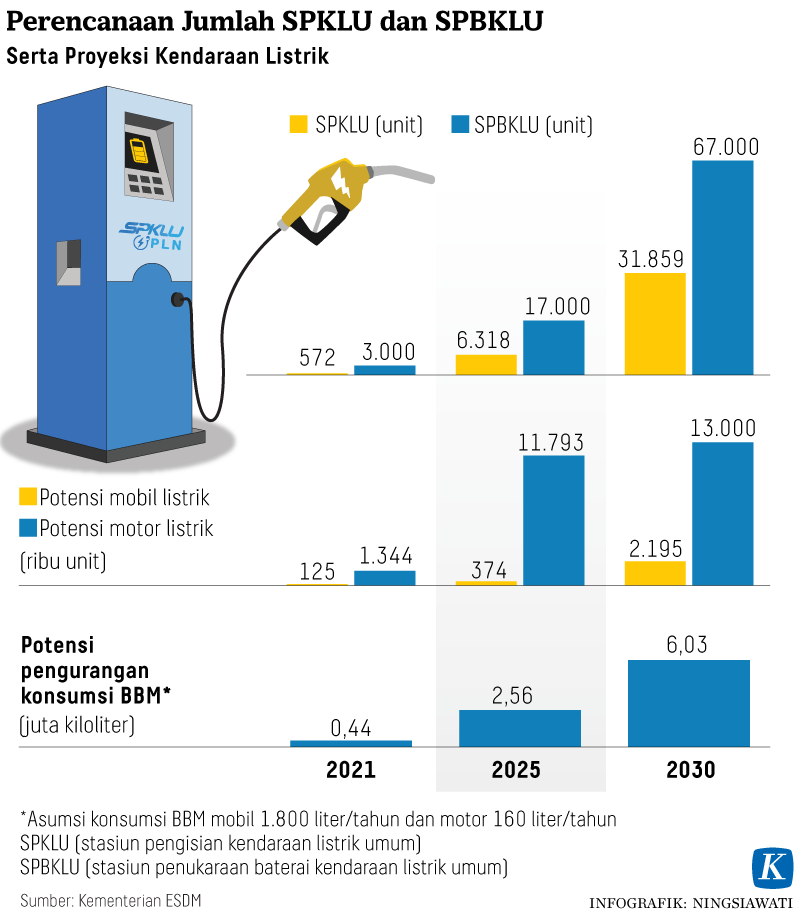 PLN Builds 2,000 SPKLU Electric Poles in 2024 - Kompas.id