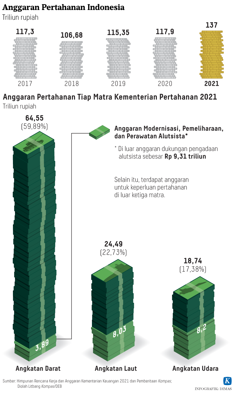 Komisi I DPR Setujui Anggaran Pertahanan Rp 134 Triliun - Kompas.id