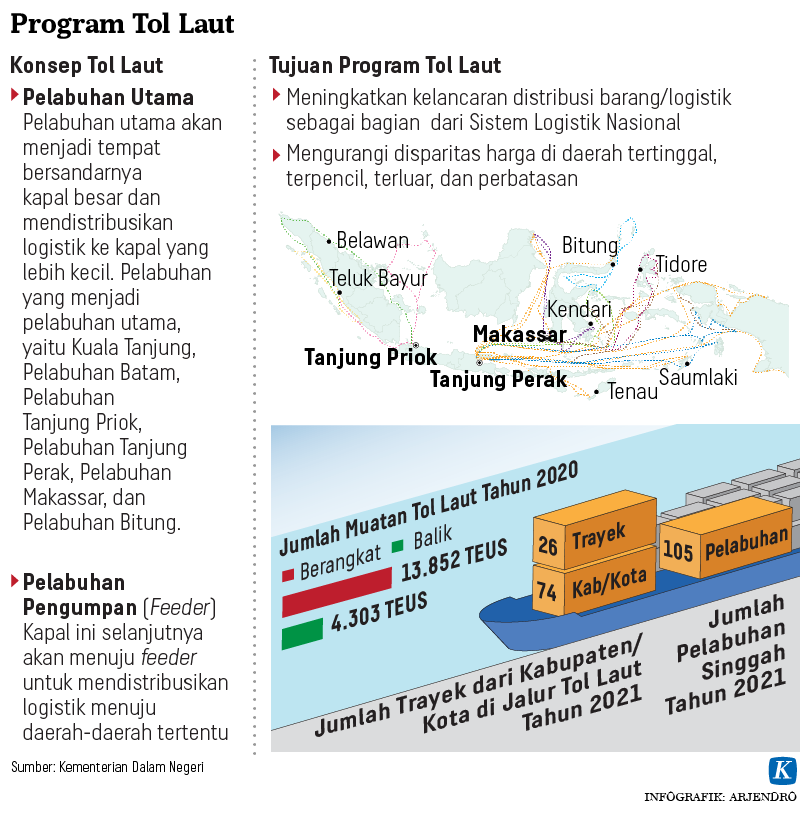 Program Tol Laut Masih Dibayangi Persoalan - Kompas.id