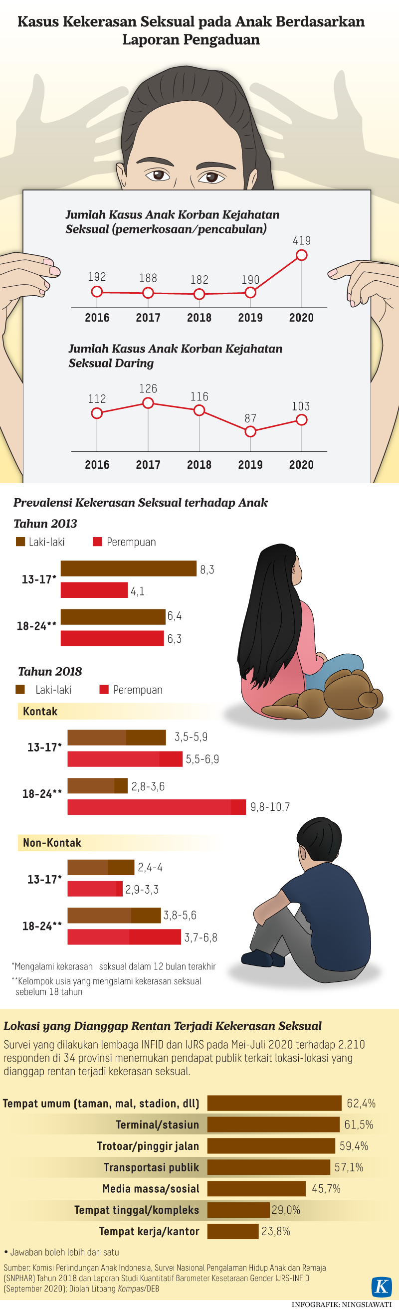 Hati-hati, Eksploitasi Seksual Anak secara Daring Kian Mengerikan! - Kompas.id