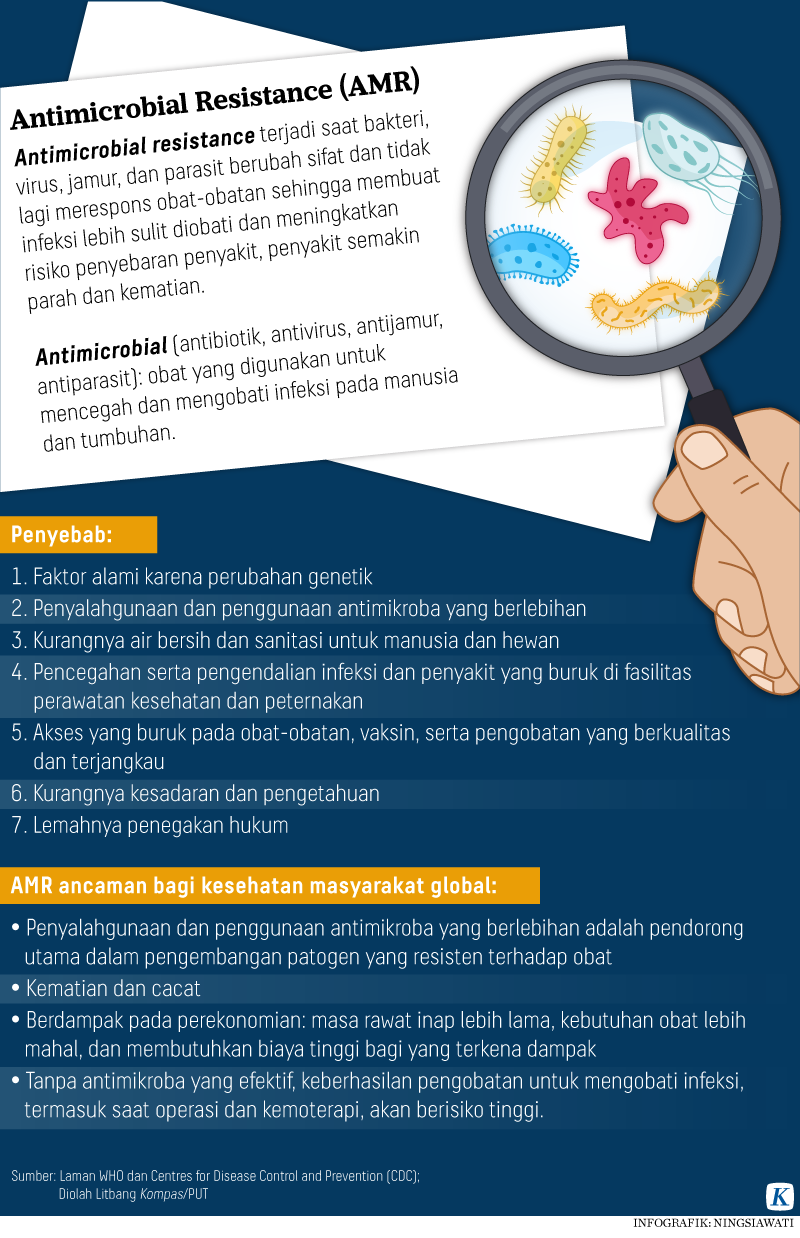 Kebijakan Pengendalian Resistensi Antimikroba Perlu Diperkuat - Kompas.id