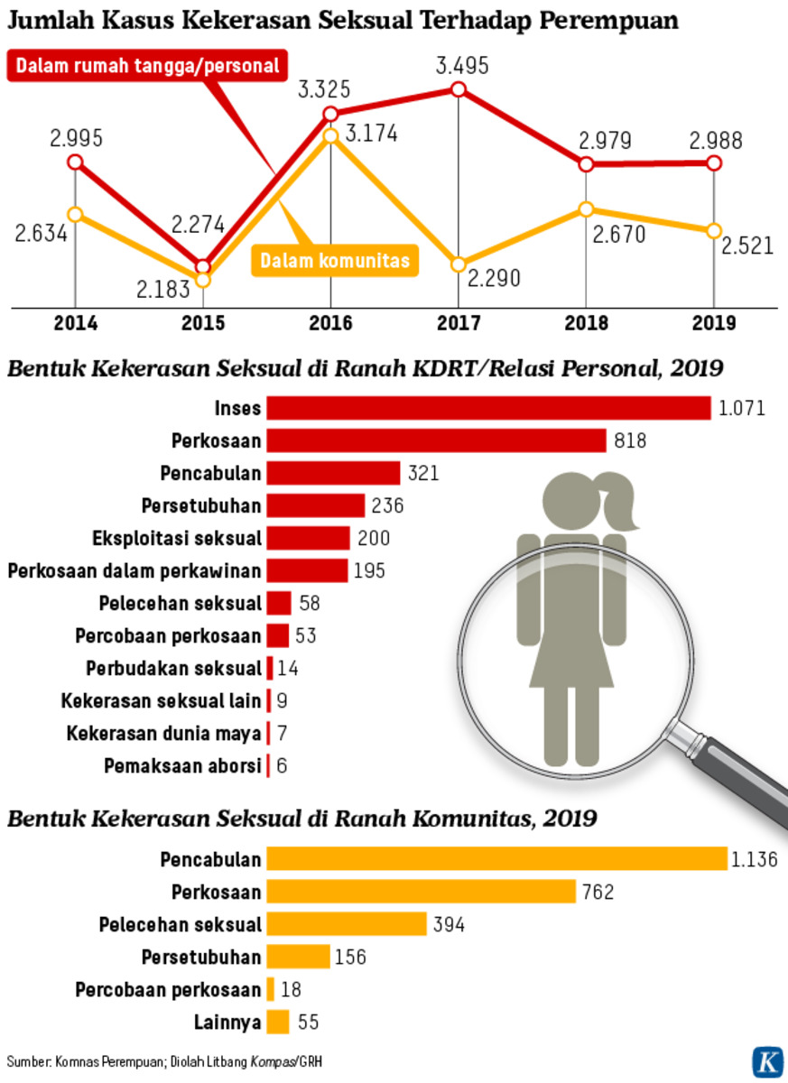 Pemerintah Akan Terbitkan Aturan Pencegahan Kekerasan Seksual di Tempat Kerja - Kompas.id