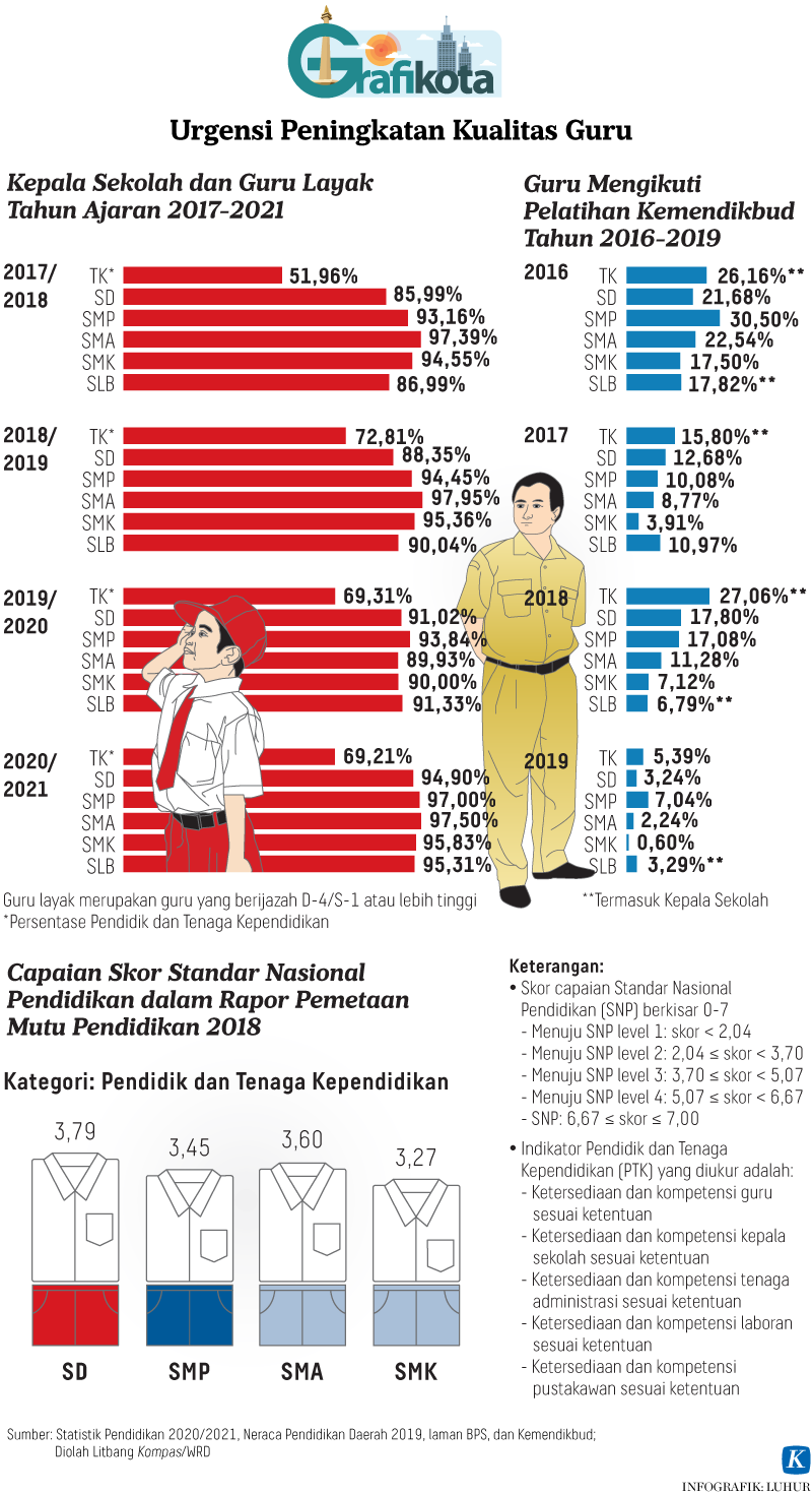 Penyiapan Guru Berkualitas dan Profesional Semakin Mendesak - Kompas.id