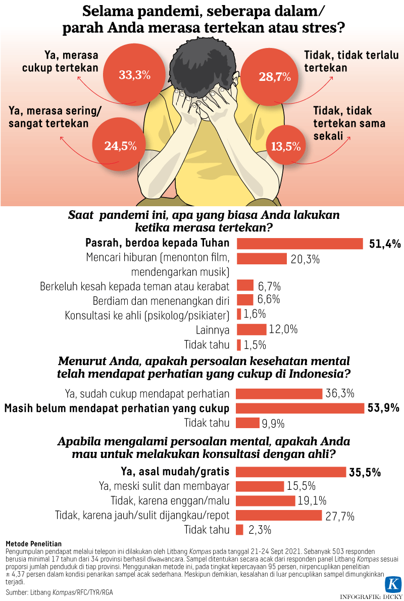 Gangguan Kesehatan Jiwa Pengaruhi Produktivitas - Kompas.id