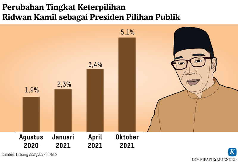 Survei Litbang ”kompas” Ridwan Kamil Mencuri Perhatian Pemilih Muda