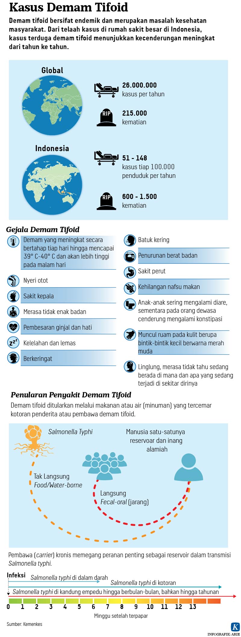 Diagnosis yang Tepat Percepat Penanganan Demam Tifoid pada Anak - Kompas.id