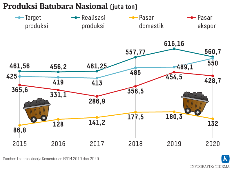 Sepuluh Tahun Penantian Jalan Khusus Batubara di Jambi - Kompas.id
