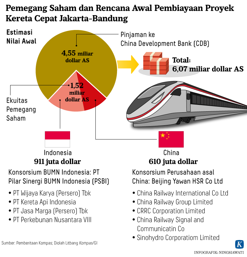 Akses Menuju Stasiun Kereta Cepat Diharapkan Terus Bertambah - Kompas.id