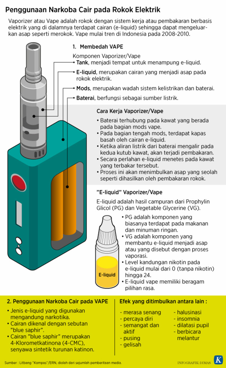 Konten di Media Sosial Picu Pertumbuhan Pengguna Rokok Elektrik - Kompas.id