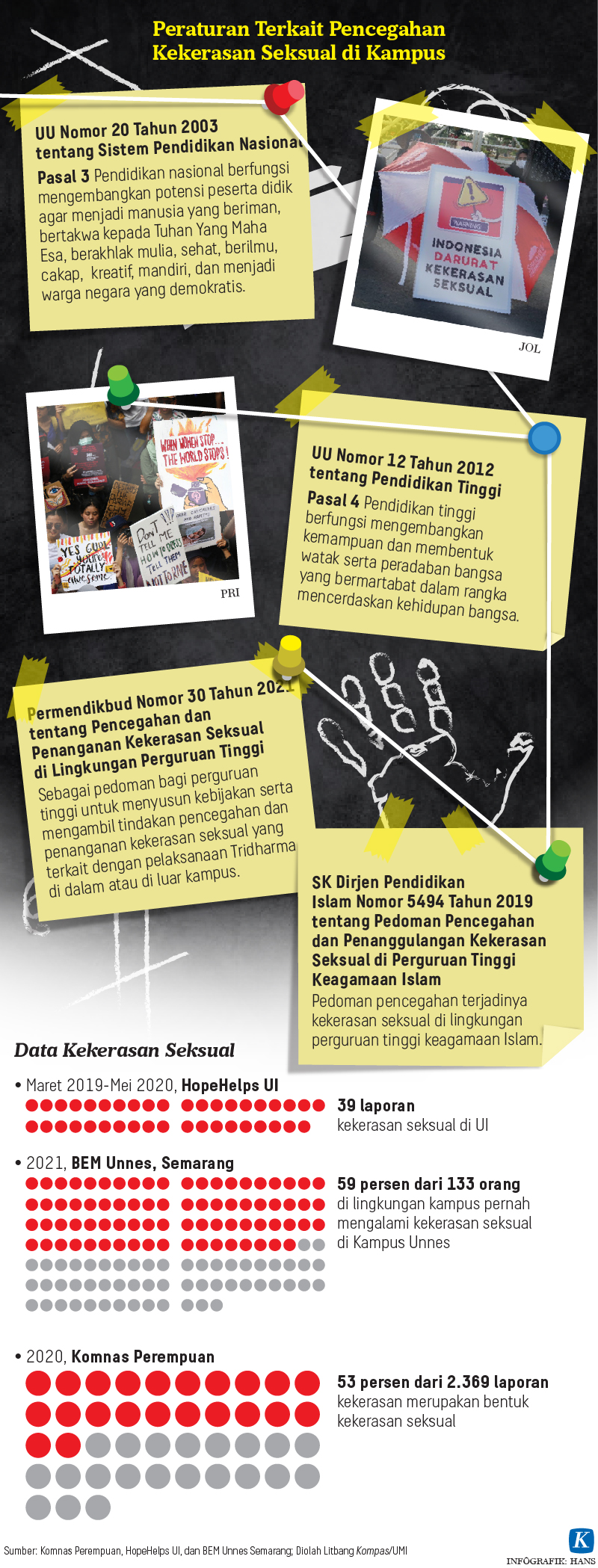 Kekerasan Seksual di Kampus Sudah Darurat, Butuh Penanganan Satu Atap - Kompas.id