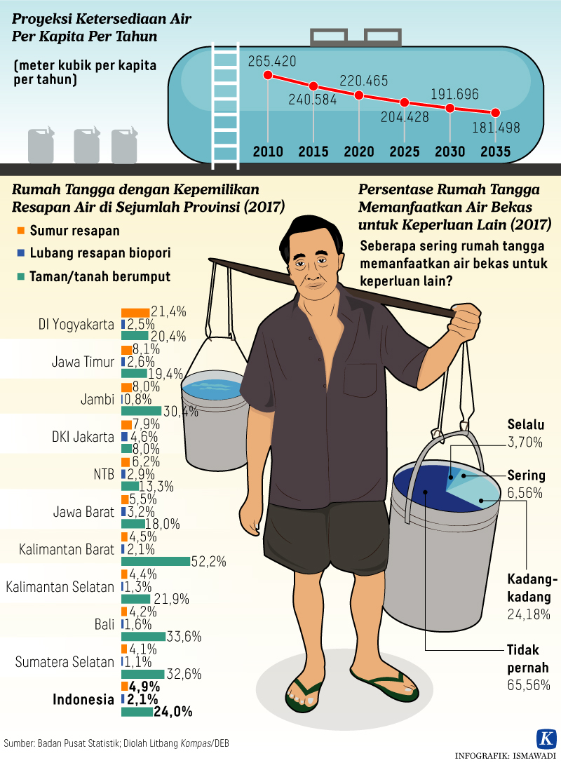 Lemahnya Manajemen Air Bisa Memicu Krisis Sumber Daya Air - Kompas.id