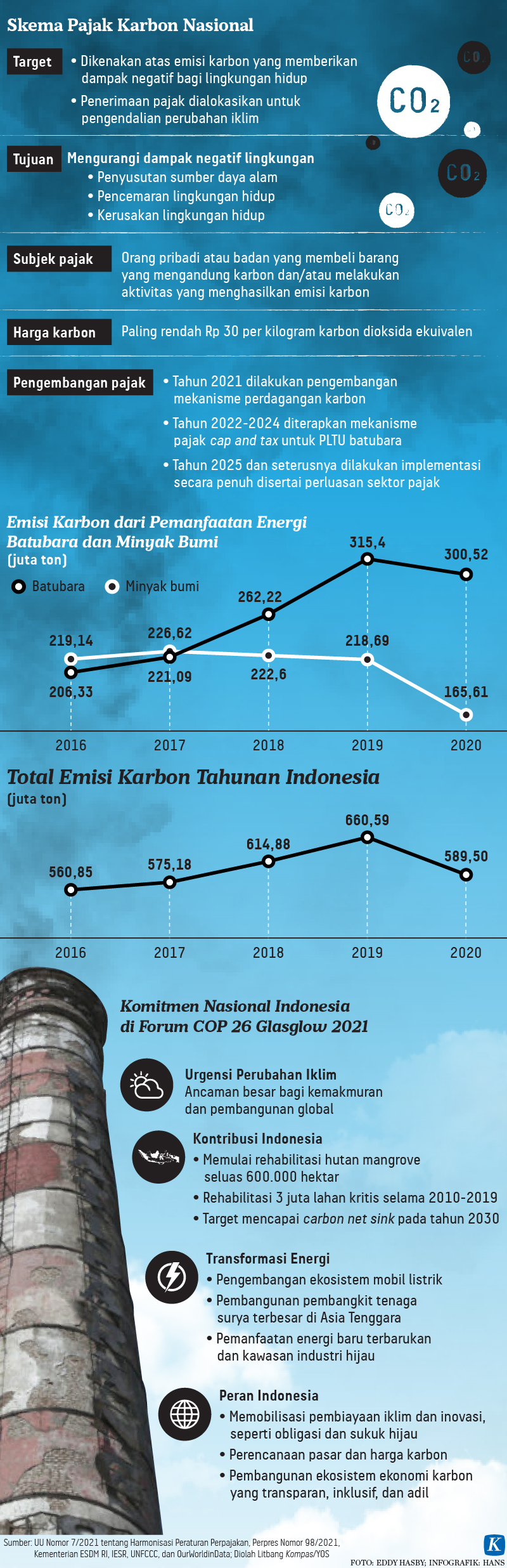 Penantian Pajak Karbon di Balik Sunyinya Transaksi Bursa Karbon - Kompas.id