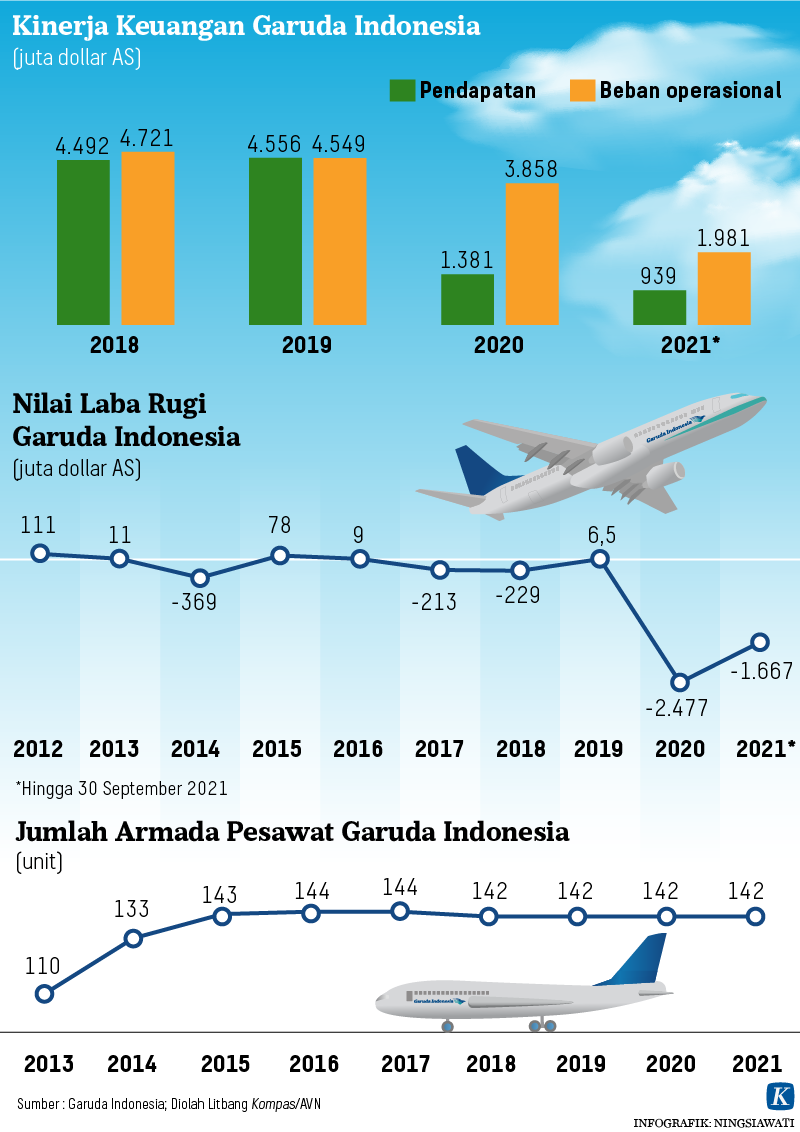 Garuda Indonesia Bakal Restorasi 10-14 Pesawat Boeing 737 - Kompas.id