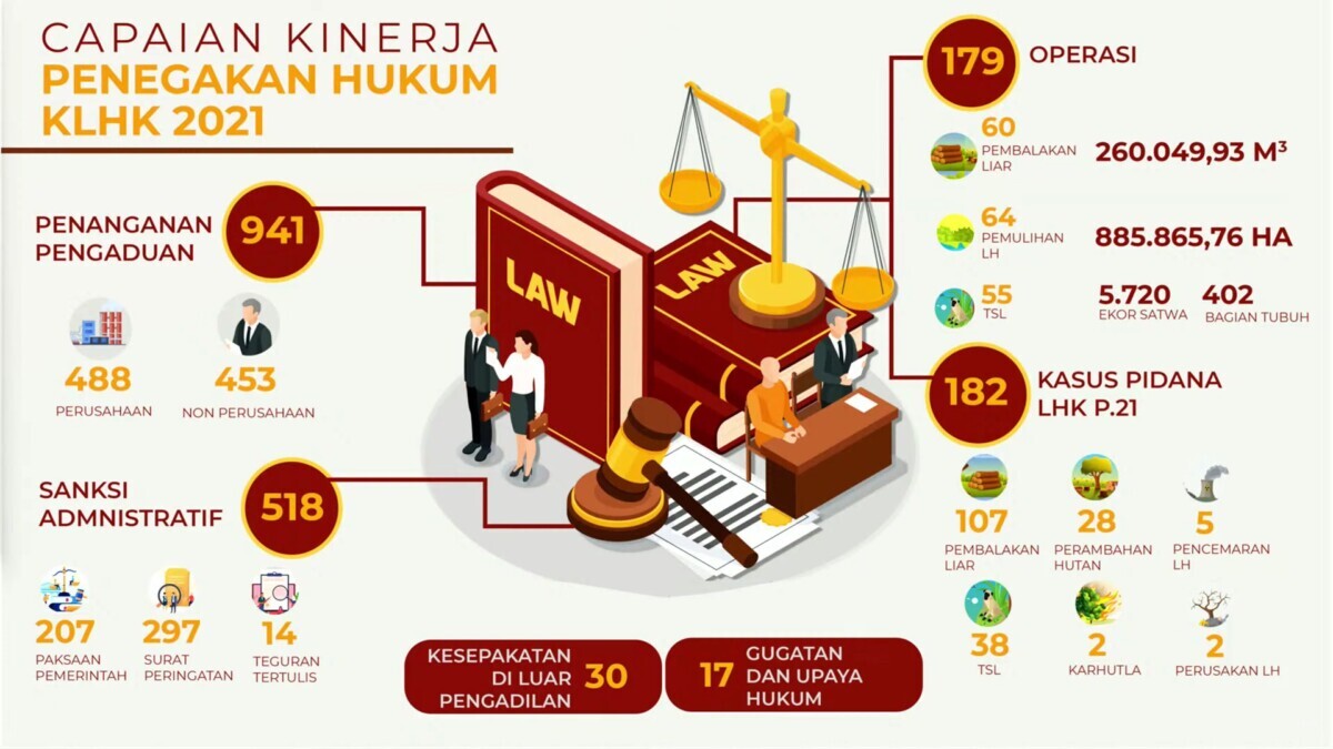 Penegakan Hukum Lingkungan Belum Memberikan Efek Jera - Kompas.id