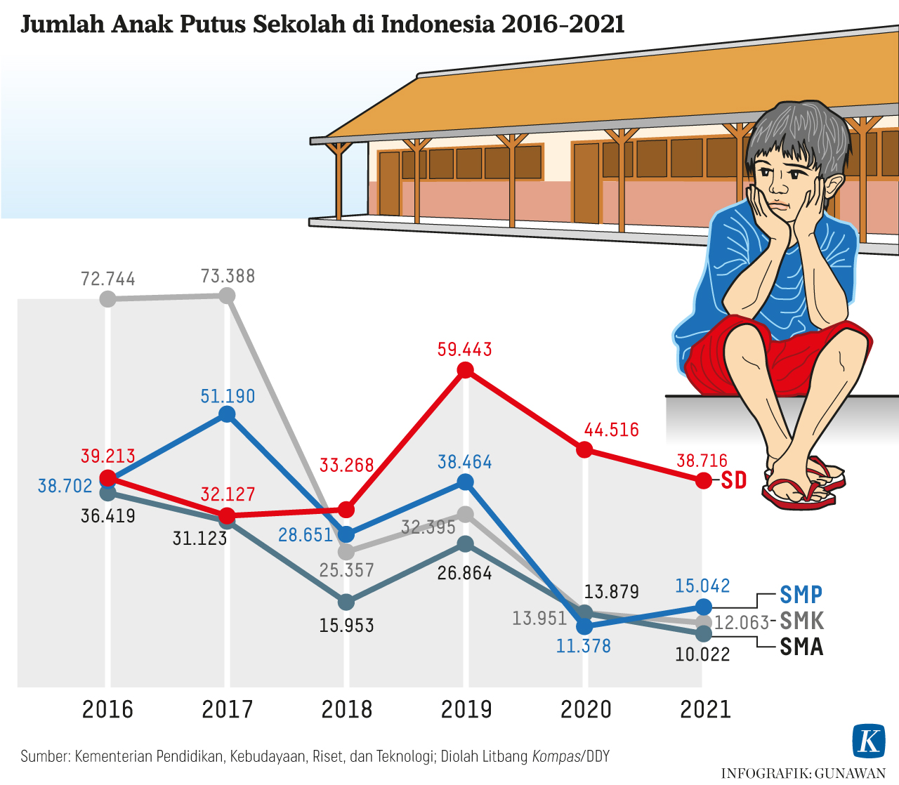 Putus Sekolah Bukan Sekadar Angka - Kompas.id