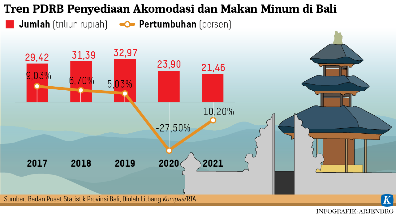 Tourism Recovery Impacts Bali's Economic Growth - Kompas.id