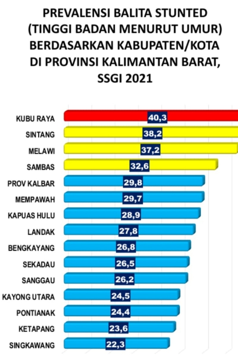 Kalimantan Barat Terus Berupaya Memerangi ”Stunting” - Kompas.id