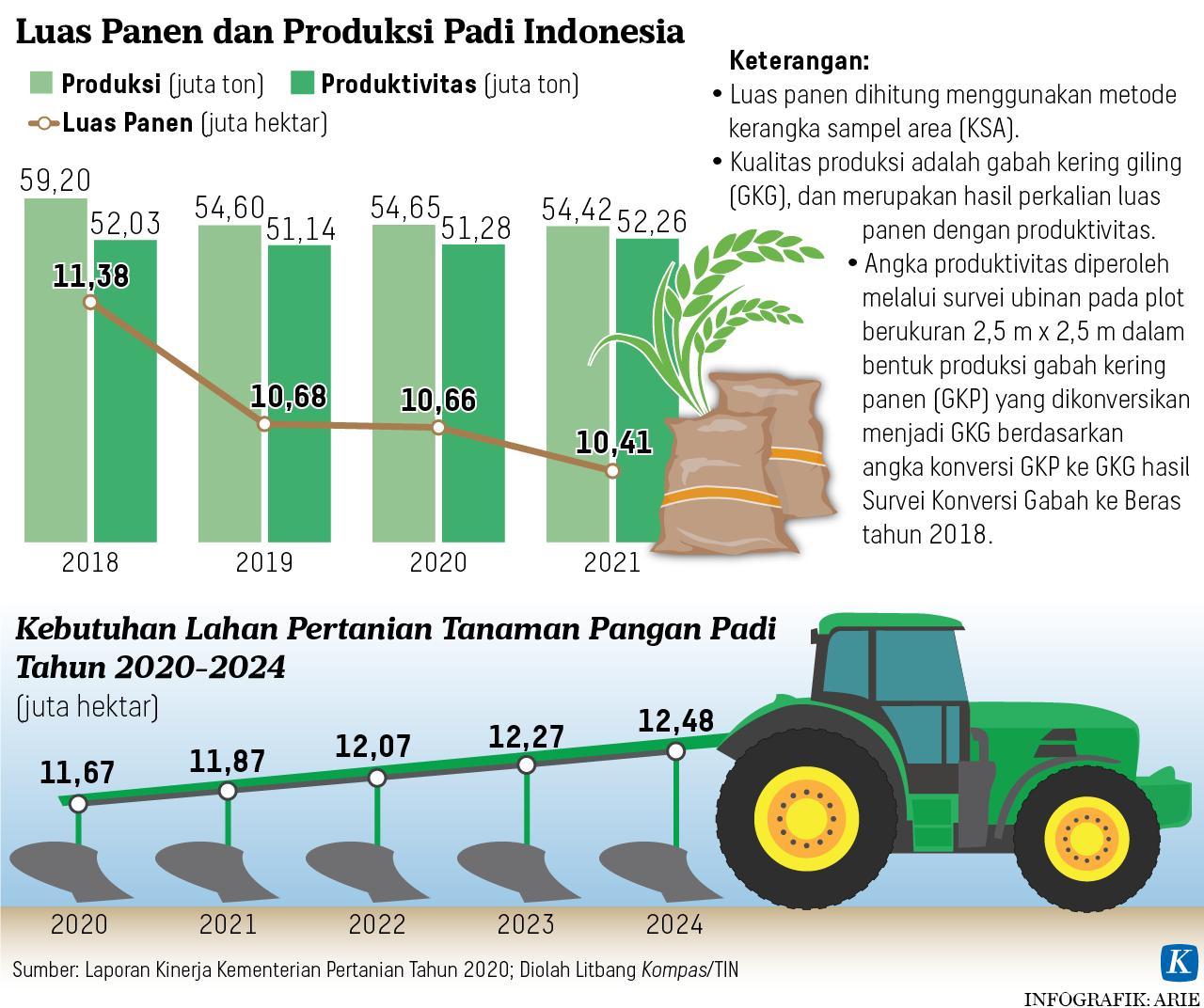 Ketahanan Pangan Masih Hadapi Tantangan - Kompas.id