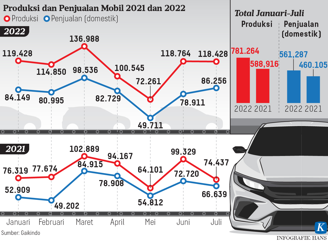 Penjualan Tetap Naik Tanpa Diskon PPnBM, Industri Mobil Optimistis - Kompas.id