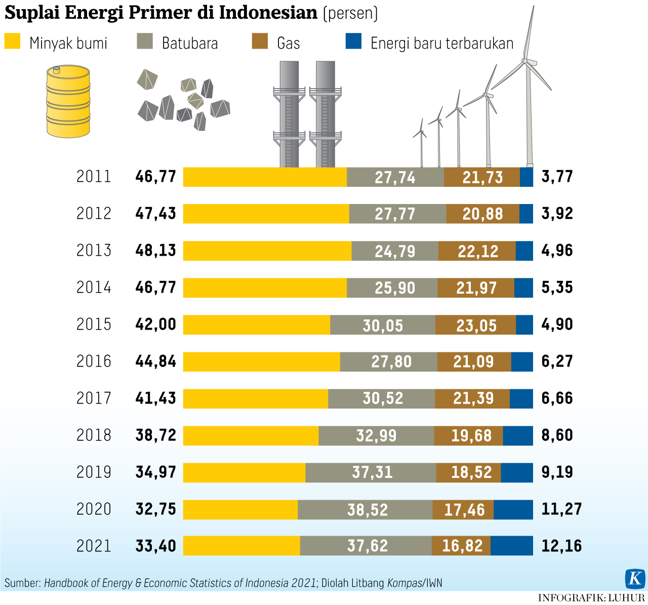 Fosil Masih Dominan, Energi Terbarukan Mesti Didorong Lebih Kencang ...