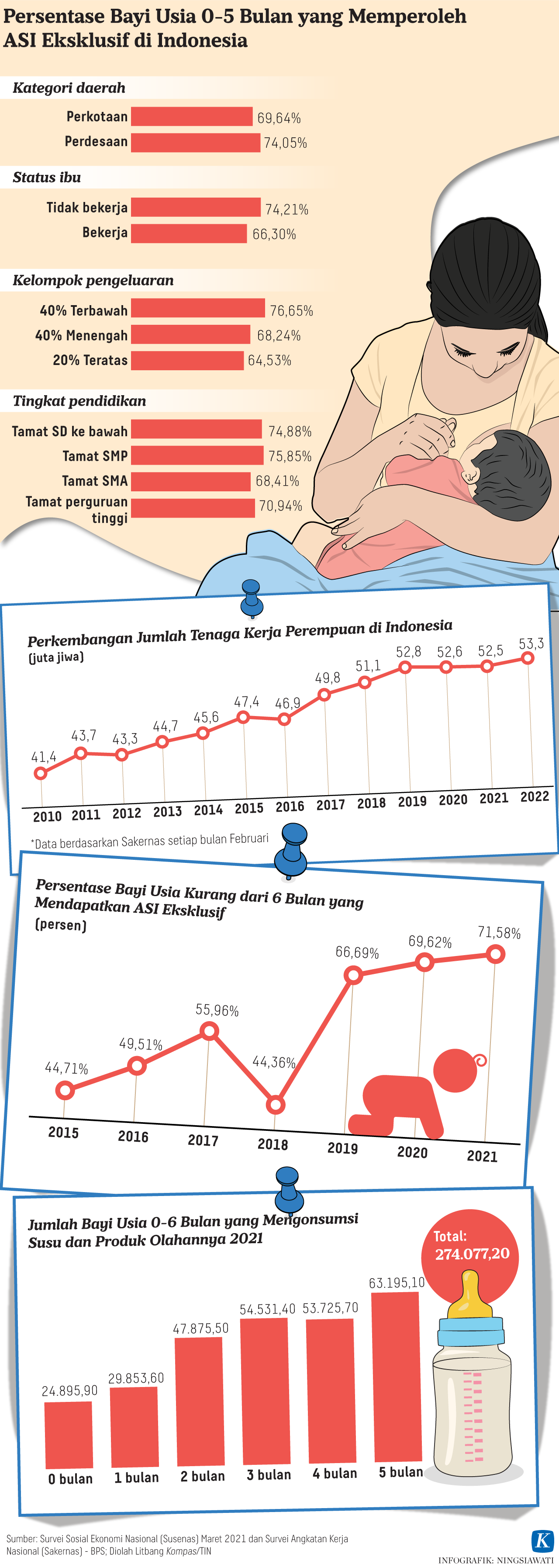 Menjamin Hak ASI Eksklusif untuk Bayi - Kompas.id