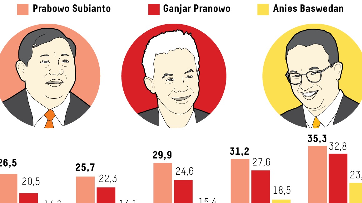 Competition among Potential Candidates Still Quite Dynamic - Kompas.id