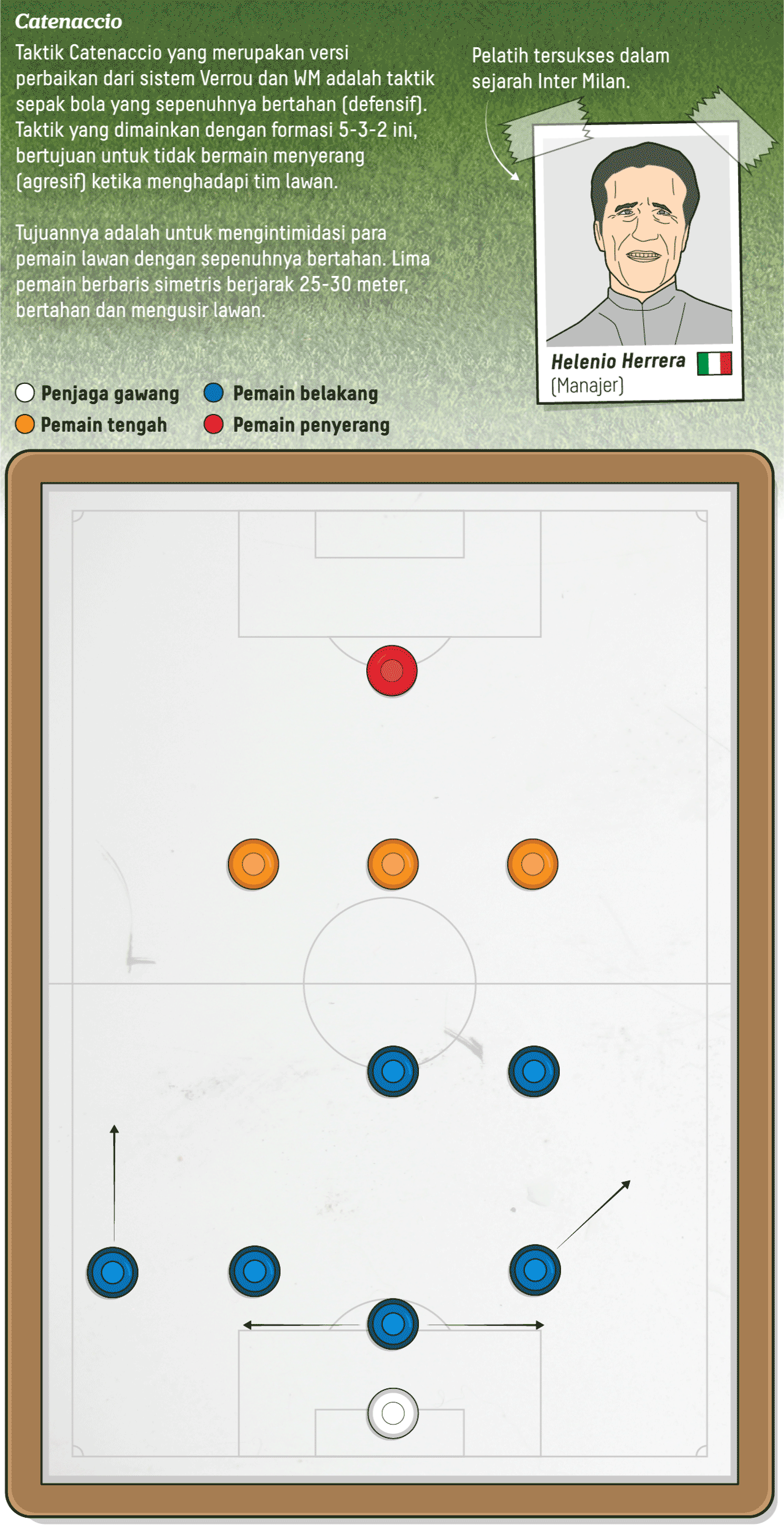 Taktik Sepak Bola Terbaik Sepanjang Masa - Kompas.id