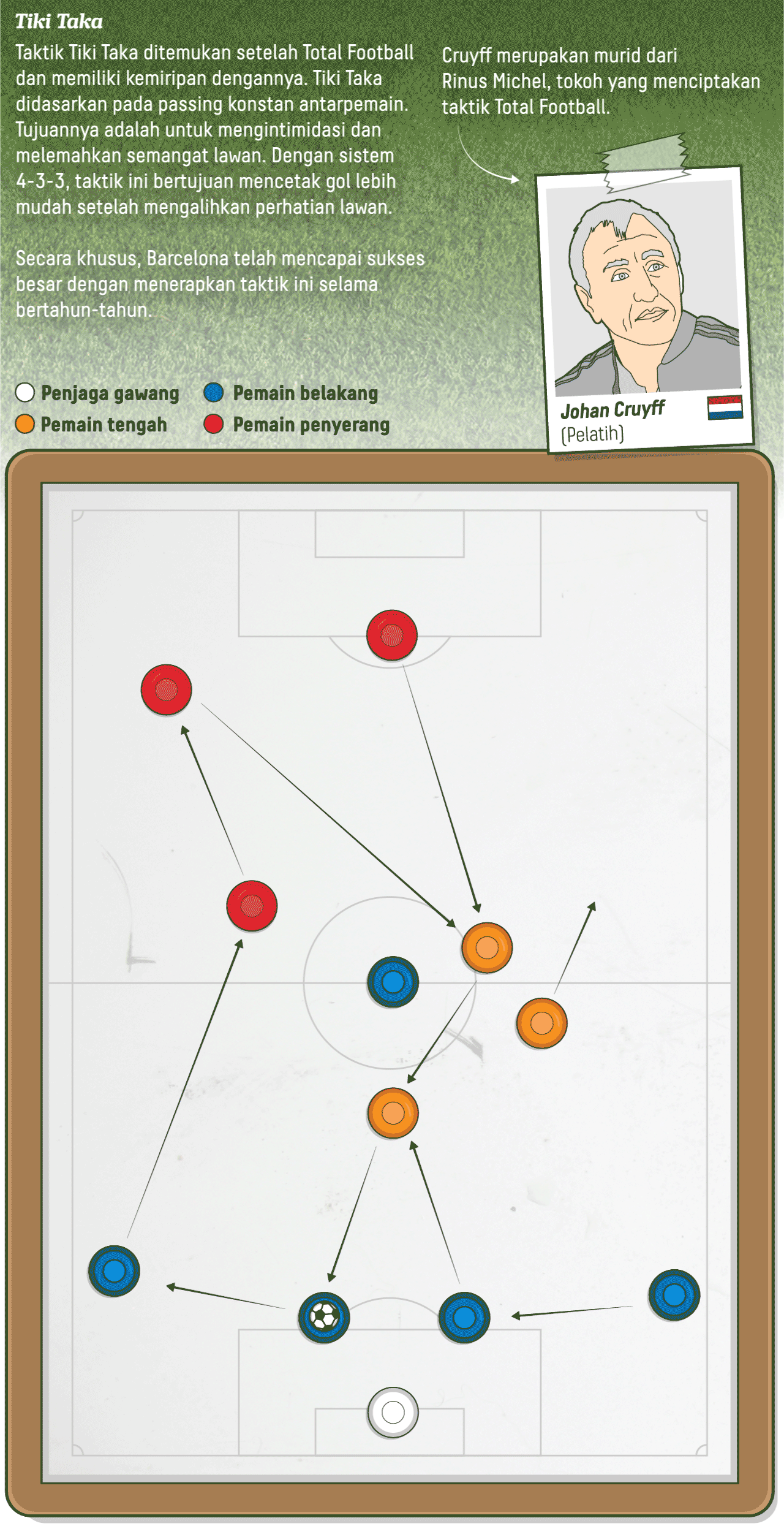 Taktik Sepak Bola Terbaik Sepanjang Masa - Kompas.id