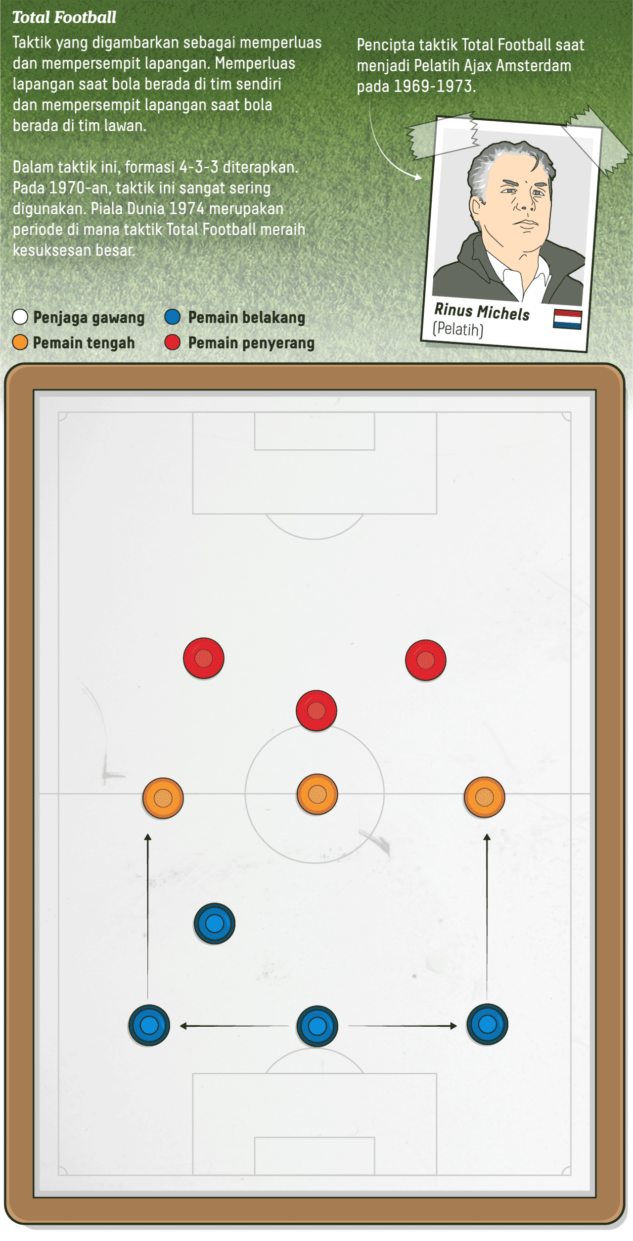 Taktik Sepak Bola Terbaik Sepanjang Masa - Kompas.id