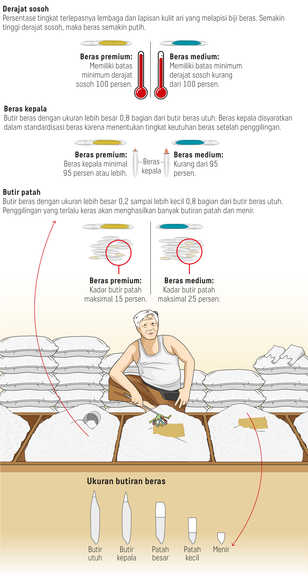 Antara Beras Premium dan Beras Medium - Kompas.id
