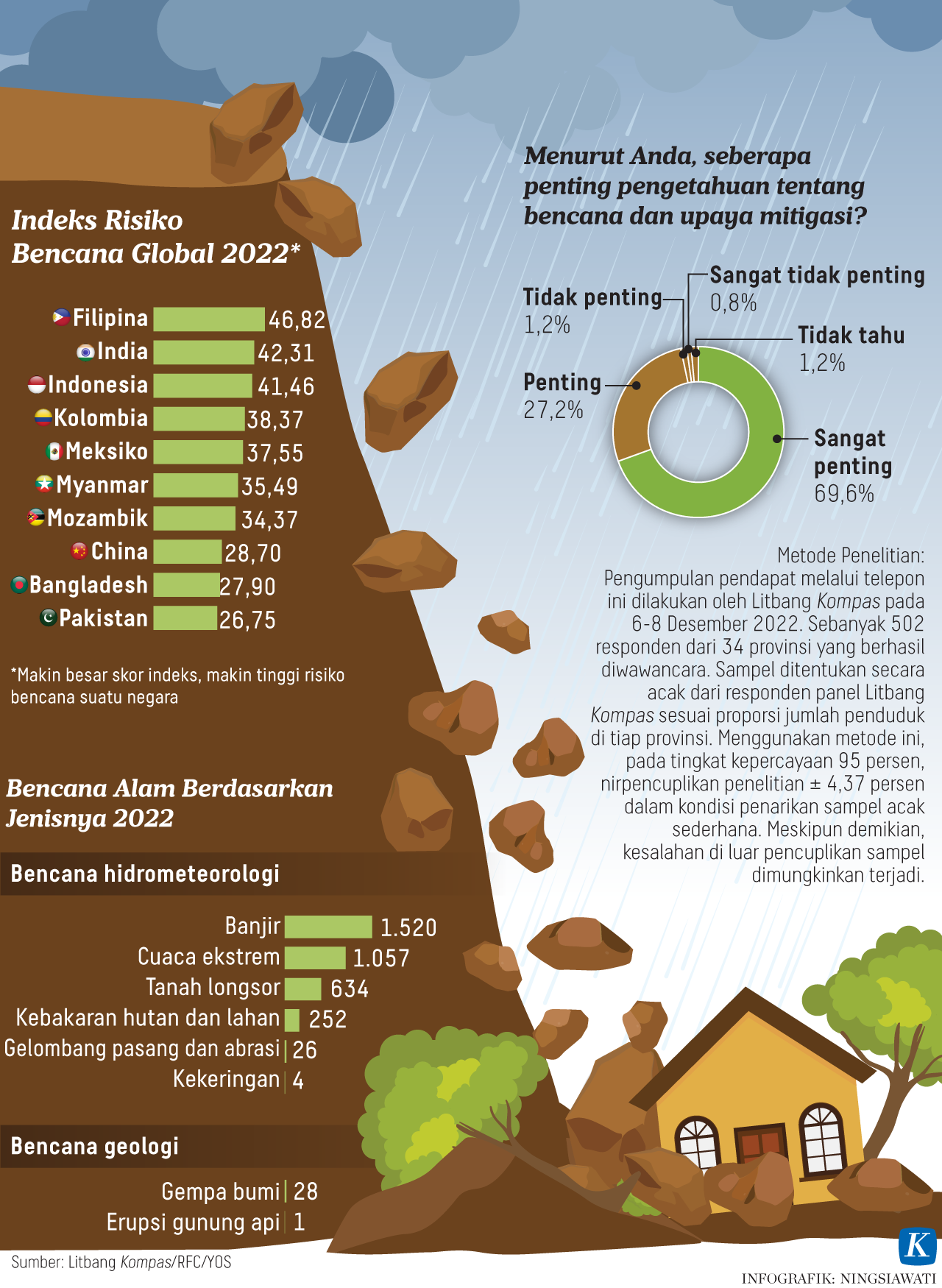 Bersiap Menghadapi Risiko Bencana - Kompas.id