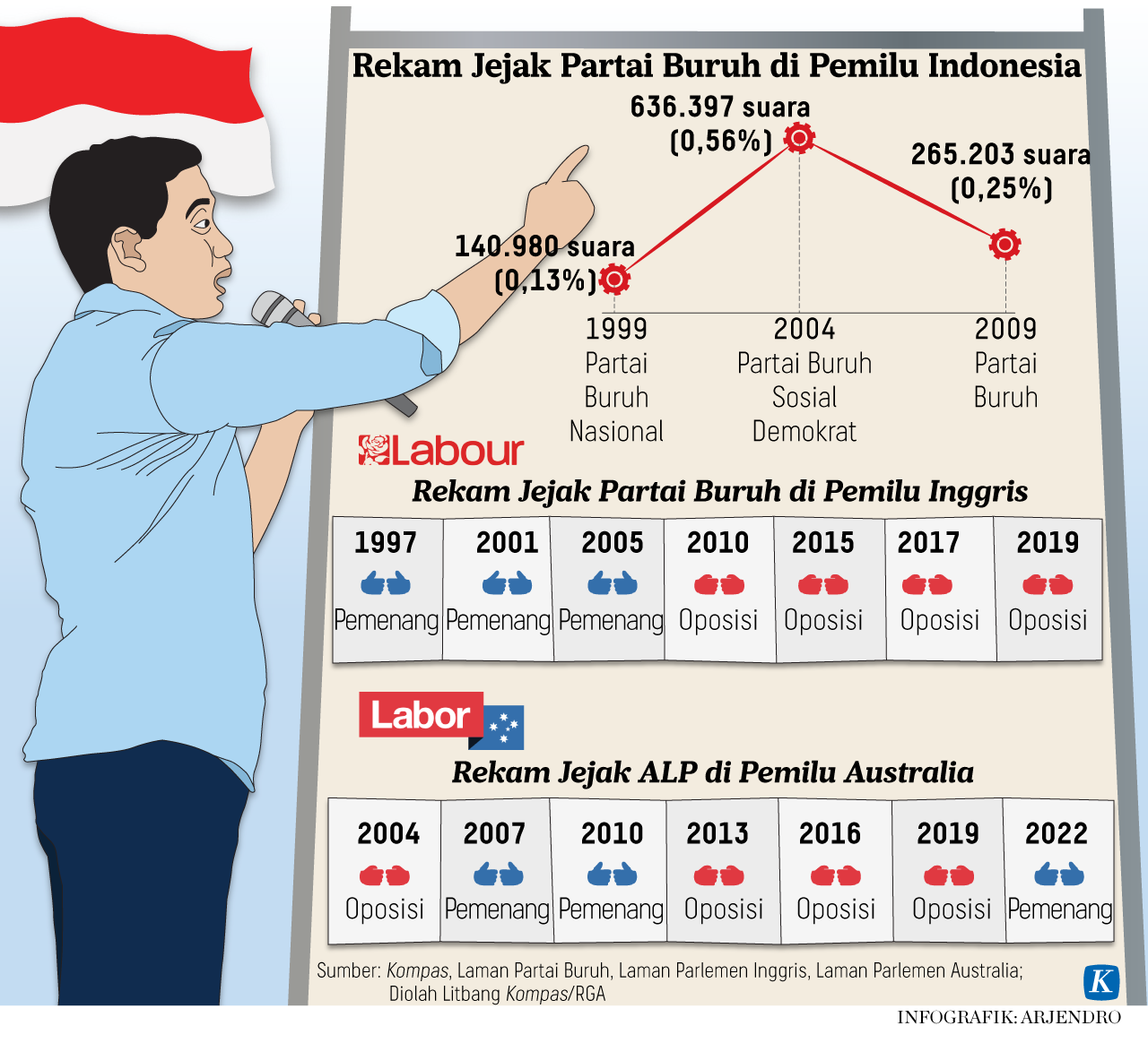Analisis Litbang ”Kompas”: Tantangan Partai Buruh Meraih Hati Pekerja ...