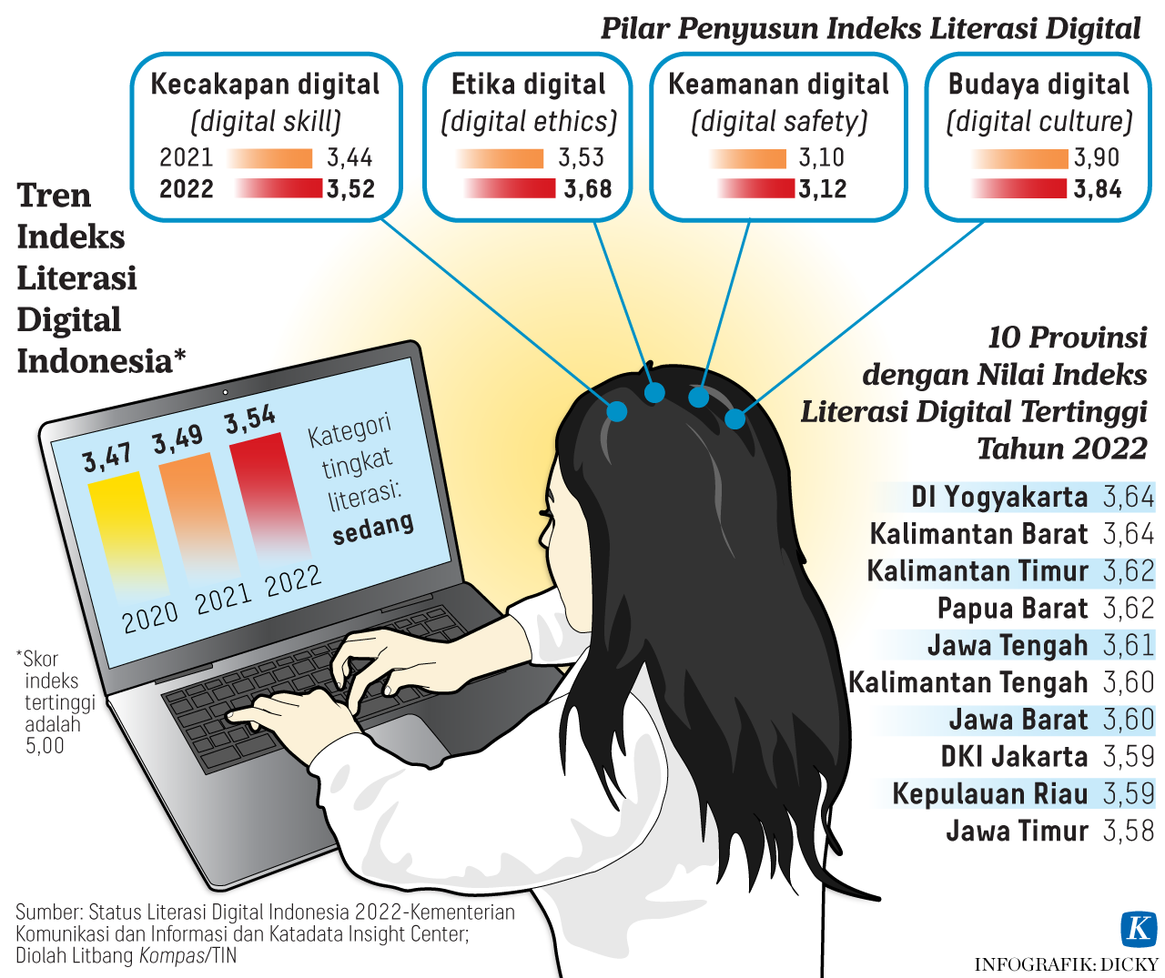 Literasi Digital Masih Hadapi Tantangan - Kompas.id