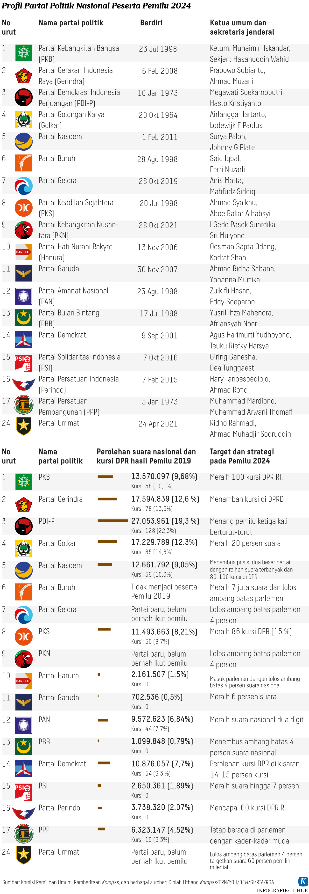 Dynamic Middle and Lower Board Political Parties - Kompas.id
