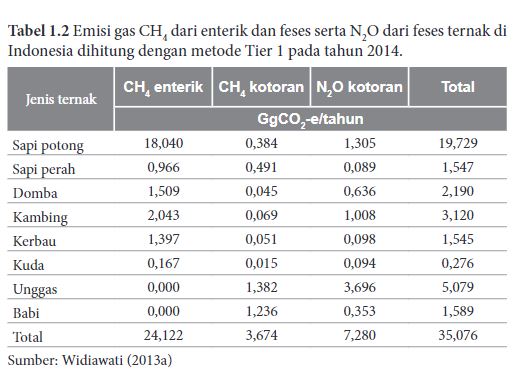 Emisi Metana dari Limbah Peternakan Bisa Dikurangi Signifikan - Kompas.id