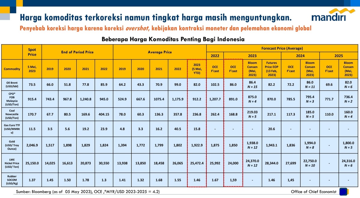 Penurunan Harga Komoditas Bisa Gerus Ekonomi Daerah - Kompas.id
